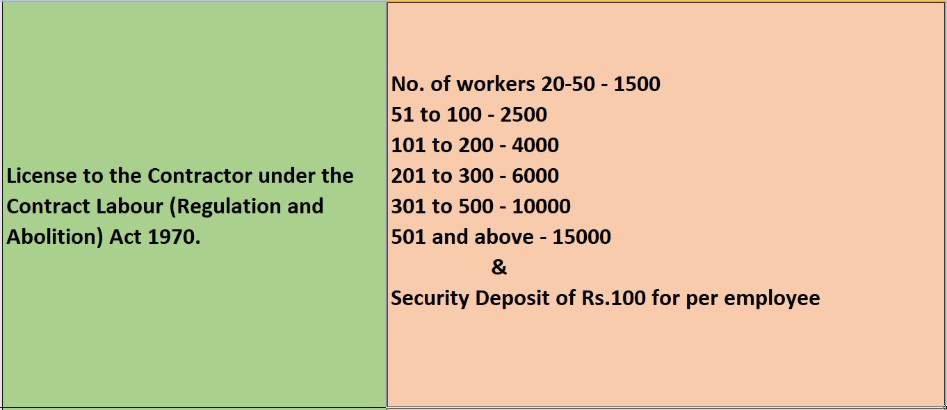 Fees-License to the Contractor under the Contract Labour (Regulation ...